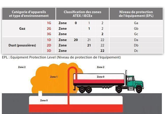 Guide ATEX - Définitions et généralités concernant les zones dangereuses